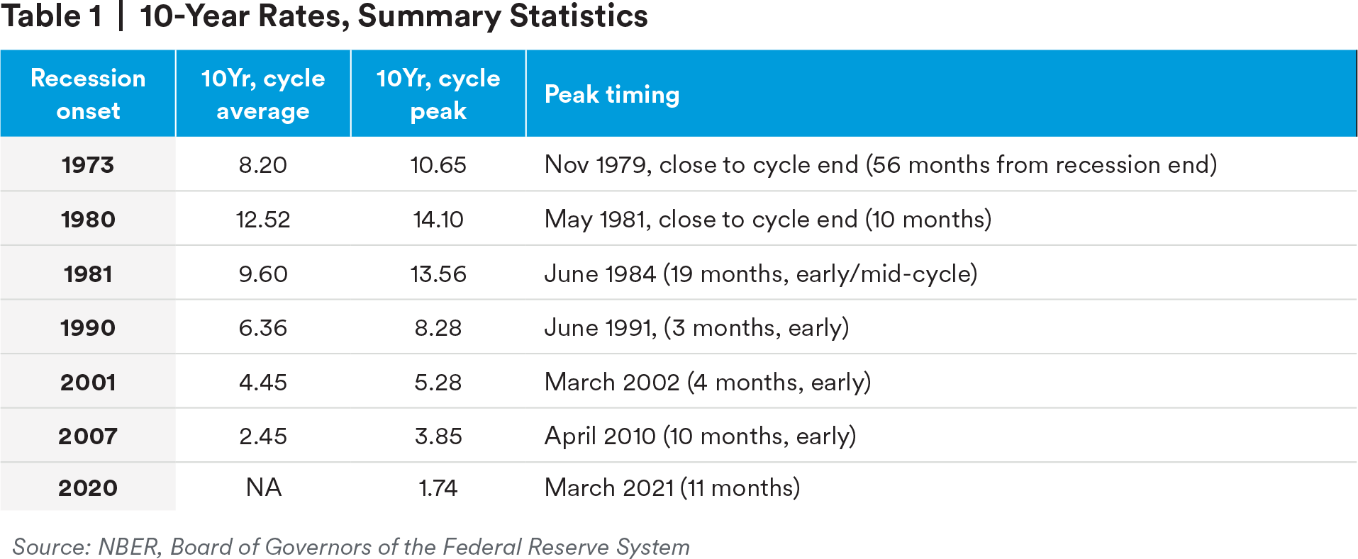 Cycle Peaks of 10-Year Yields | MetLife Investment Management