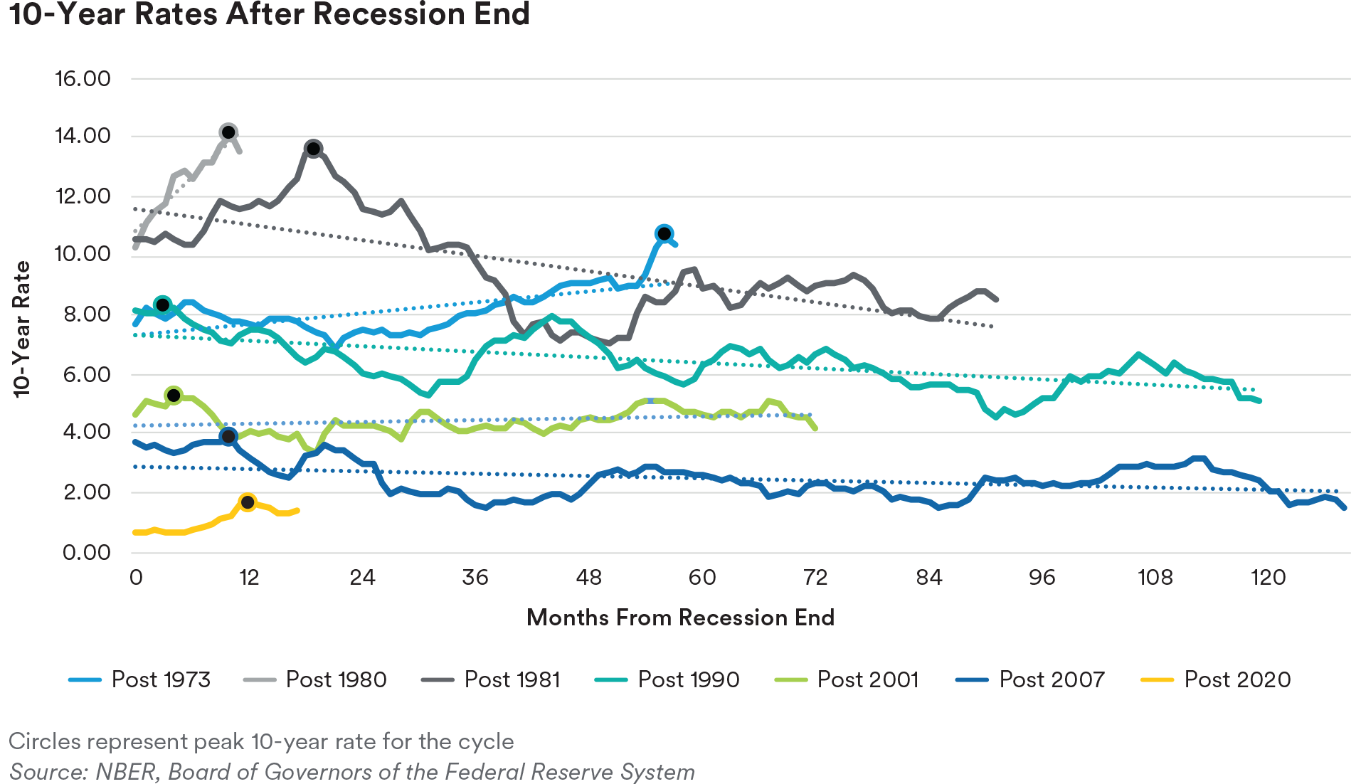 Cycle Peaks of 10-Year Yields | MetLife Investment Management