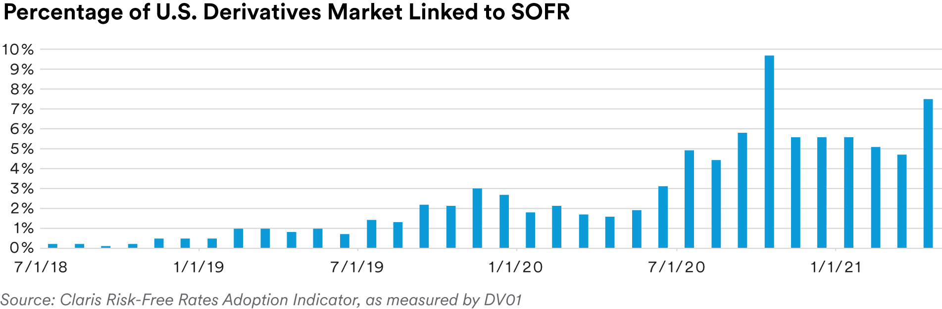 SOFR Takes Center Stage as LIBOR Heads for the Exit | MetLife ...